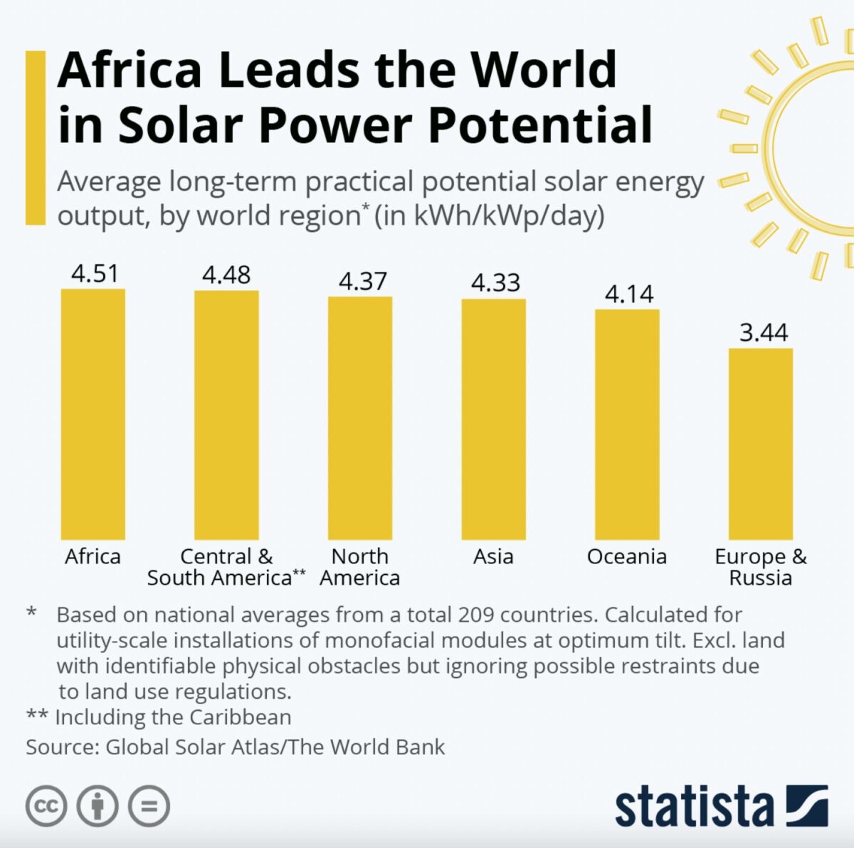 The growth of solar potential in Africa | Global Africa Network